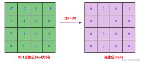 音视频开发30 Ffmpeg 视频编码 流程以及重要apih264编码原理说明，该章节使用h264编码说明ffmpeg Api 怎么设置实时h264编码 Csdn博客