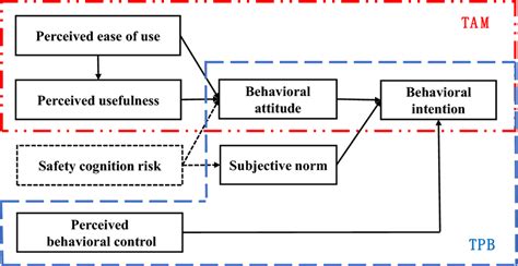 The Improved Theory Of Planned Behavior And Technology Acceptance Download Scientific Diagram