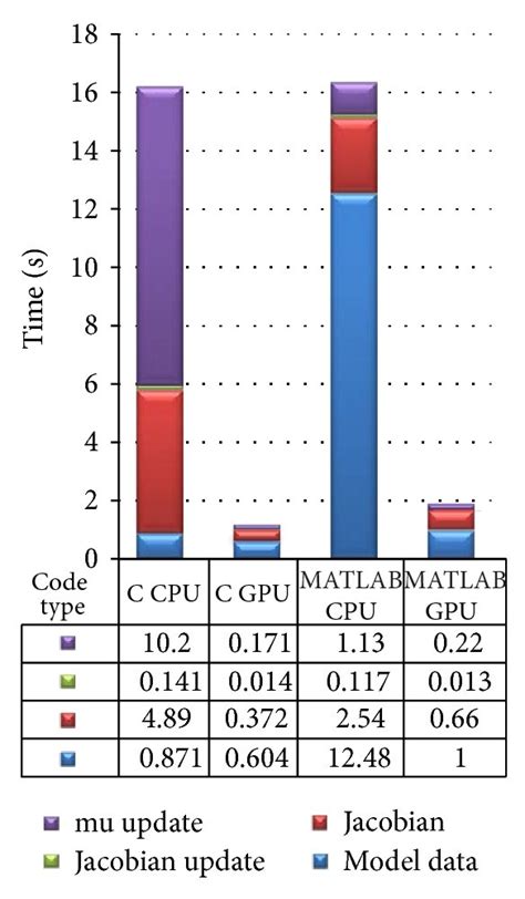 Breakup Of The Execution Time Of Various Computing Blocks Of The