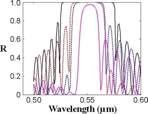 Simulated Reflectance Of Light Polarized In X Direction With Different Download Scientific