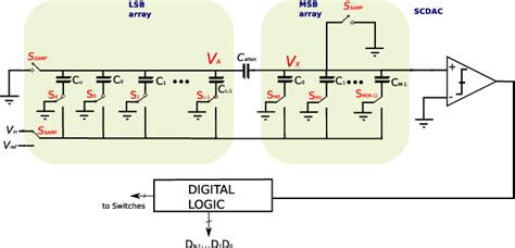 Figure 1 From Reduced Code Static Linearity Test Of Split Capacitor Sar Adcs Using An Embedded