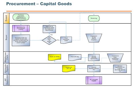 Sap Capital Capex Procurement E2e Process Flowchart Sap Flowcharts Process Flow Diagrams