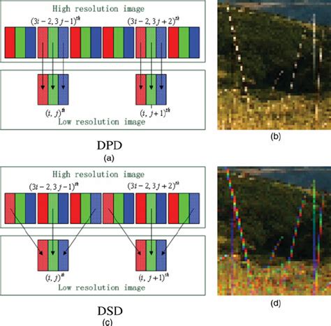 A Direct Pixel Based Downsampling Dpd B Magnified Result Of Dpd