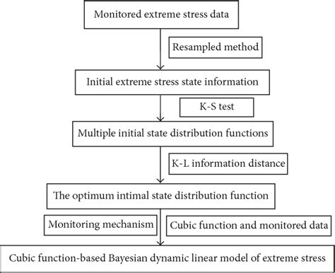 Figure 1 From Cubic Function Based Bayesian Dynamic Linear Prediction