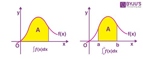 Geometrical Interpretation Of Definite Integral Definition And Examples