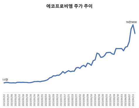 좋은 주식 아냐7배 상승 에코프로 첫 매도 리포트에 급락 아주경제