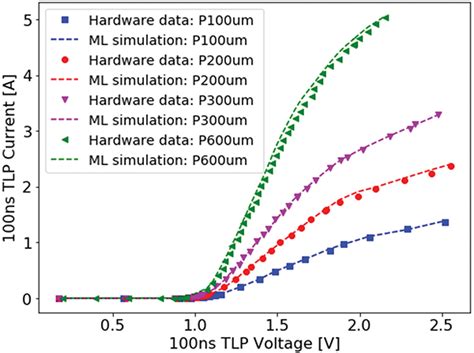 Machine Learning Applications In The Novel Esd Compact Modeling Methodology In Compliance Magazine