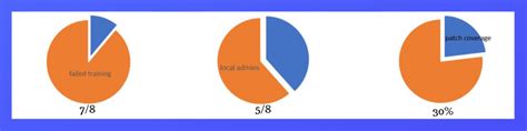 Cybersecurity Metrics Purpose Drives Measurements Cybersecurity Consulting Asher Security
