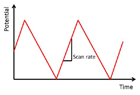 3 Triangular Shaped Waveform Of The Potential Which Is Applied To The