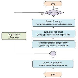 The Framework Of The High Level Algorithm Download Scientific Diagram