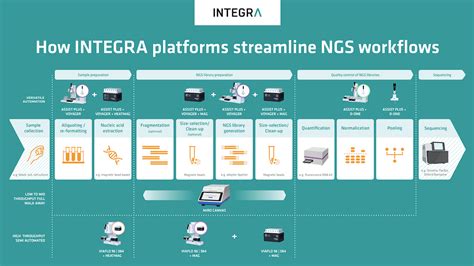 Leveling Up Ngs Workflows With Integra Biosciences Solutions