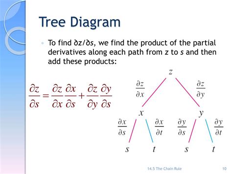 chain rule tree diagram