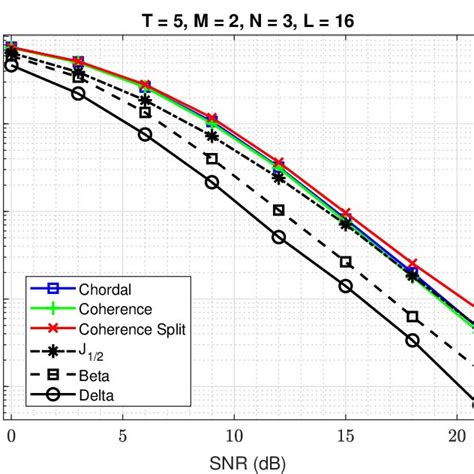 Multiuser Codebook Performance Of β And δ Optimization Designs In Download Scientific Diagram