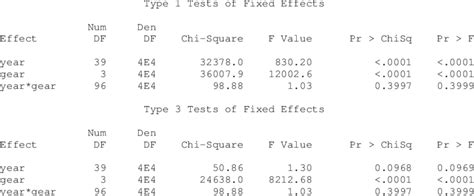 Summary Of Glm Model Fit To Simulated Data Using The Sas Software Download Table