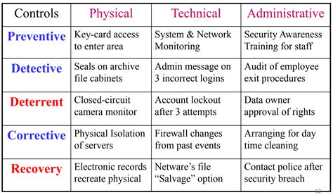 Types Of Security Controls In Information Security