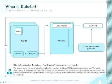 Driving Digital Transformation Through Kubernetes And Containers What Is Kubelet Ppt Summary