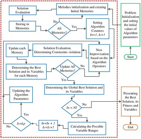 Flowchart Of The Proposed Sames Algorithm Download Scientific Diagram