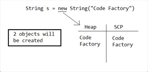 Java — Heap And String Constant Pool Scp Code Factory By Code Factory Medium
