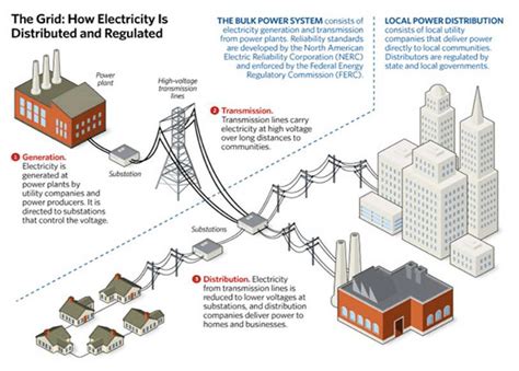 How Energy Grid Are Deployed Download Scientific Diagram