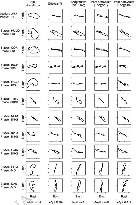Particle Motion Plots For Each Phase Used In Our Inversion The First Download Scientific
