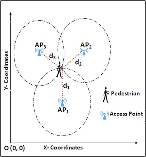 Location Estimation Using Trilateration Method Download Scientific Diagram