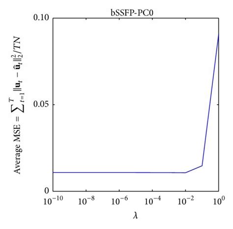 Example Showing The Effect Of λ2 On Reconstruction Using Algorithm 2 Download Scientific