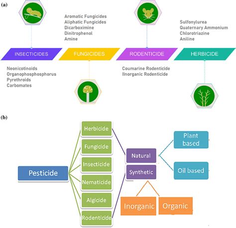 A Classification Of Pesticides Based On Application B Classification