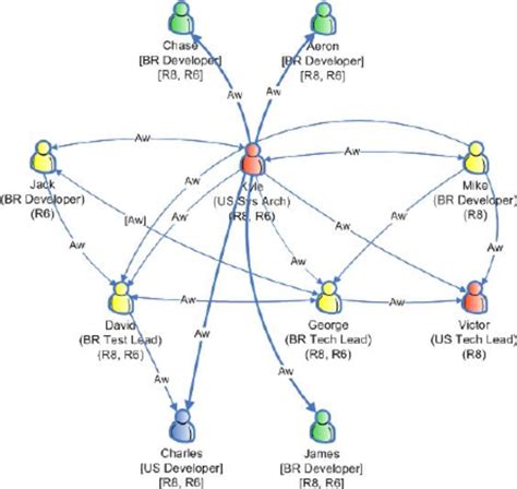 Requirement Dependency Awareness Network For Interdependent Download Scientific Diagram