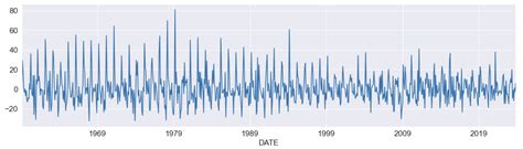 Statsmodelsによる自己回帰モデル入門 Python Qiita