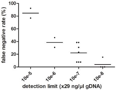 A Significant Correlation Exists Between The Rate Of False Negative Download Scientific Diagram