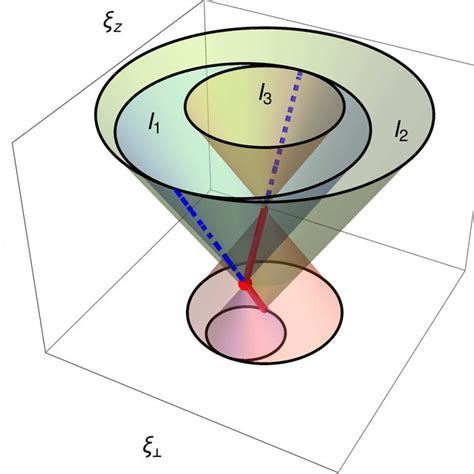 Light Cones Of The Massless Three Point Function In The Loop