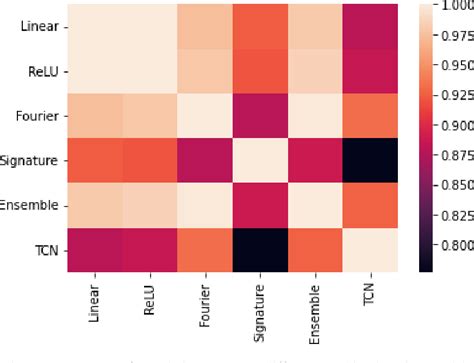 Figure 1 From Understanding Model Complexity For Temporal Tabular And