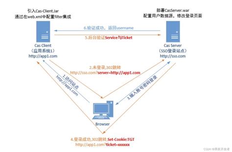 单点登录设计方案介绍及用oauth完整实现一个单点登录系统单点登录系统方案设计过程中如何体现对内和对外两套体系 Csdn博客