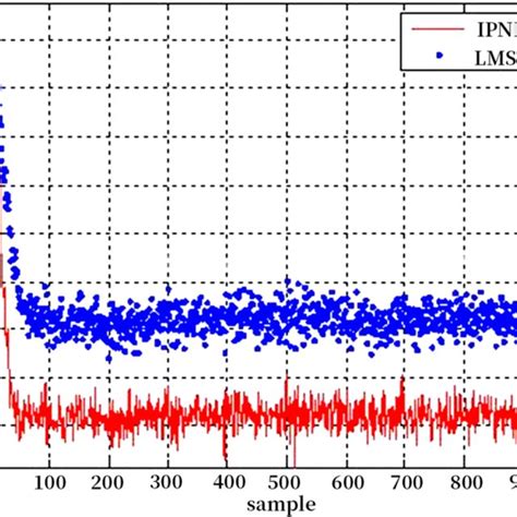 Comparison Of Waveforms From Echo Cancelation Algorithms Download Scientific Diagram
