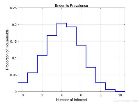 从代码到流行病传播：深入解析 Sirs 模型的 Matlab 实现与动态模拟 Csdn博客