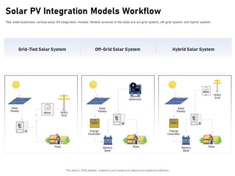 Solar Pv Integration Models Workflow Plant Ppt Powerpoint Presentation