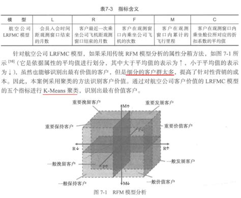 Python数据挖掘 第7章、航空公司客户价值分析 进击的小猴子 博客园