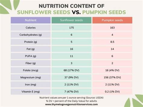 Sunflower Seeds Vs Pumpkin Seeds Nutrition And Best Uses Thyme To Go