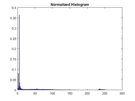 Histogram Normalization In MatLab Code