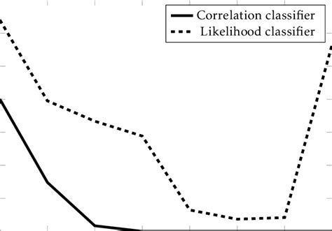 Classification Performance Compared With The Likelihood Test As A