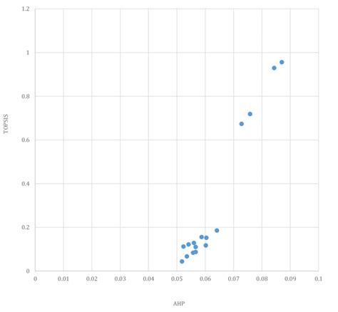 1 Ahp Vs Topsis Concept Scores Download Scientific Diagram
