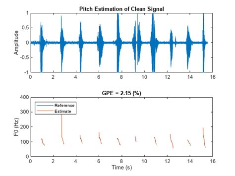 pitch tracking using multiple pitch estimations and hmm