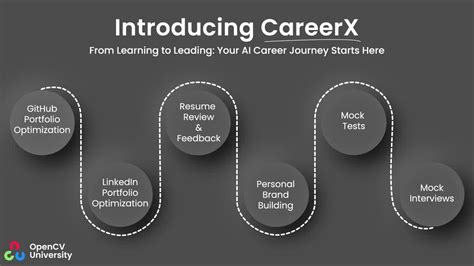 opencv university on linkedin opencvuniversity careerx ai computervision careerboost…