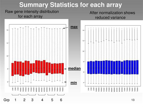 Microarray Experiment Design And Data Interpretation Ppt Download
