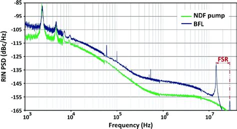 Plot Of Relative Intensity Noise Power Spectral Density Rin Psd Vs