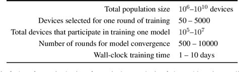 [pdf] Advances And Open Problems In Federated Learning Semantic Scholar