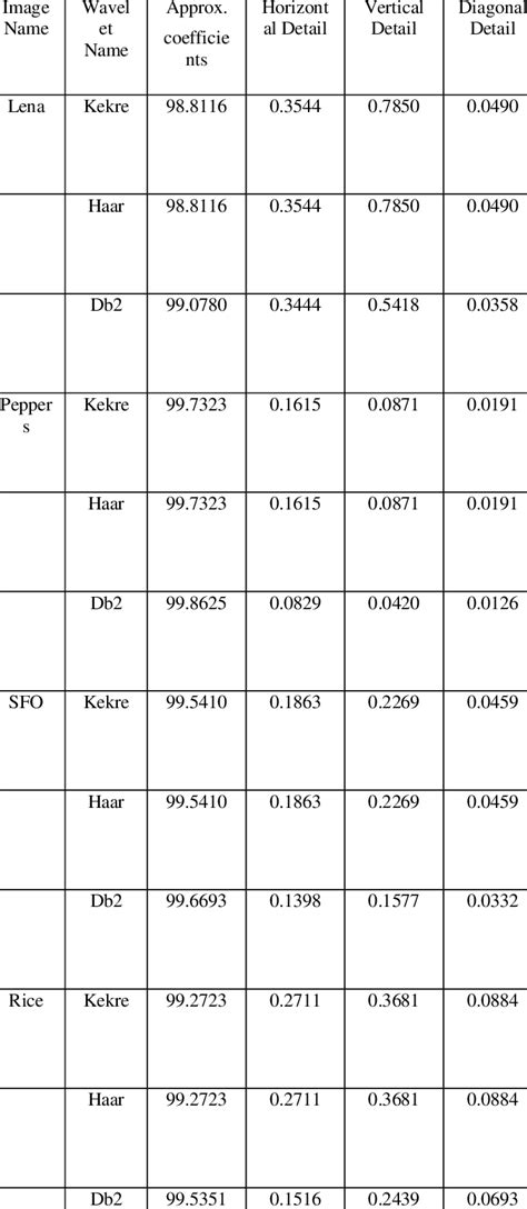 Comparison Of Wavelet Coefficients Using Kekre Haar And Db2 For
