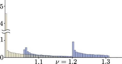 A Histogram Of The Maximal Violation ν Of A Random Bell Inequality Download Scientific Diagram