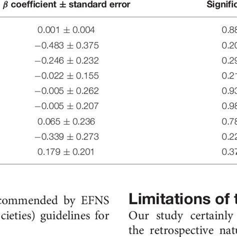Results Of Multiple Regression Logistic Analysis Beta Coefficients And Download Scientific