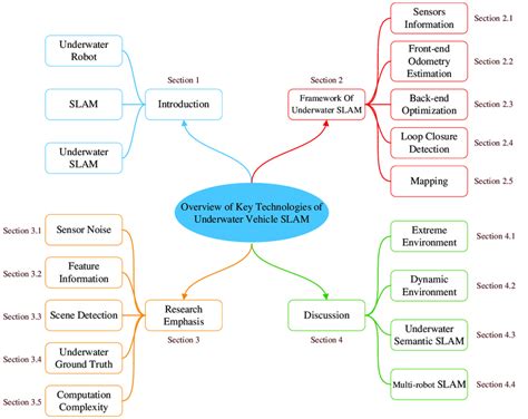 Structure Diagram For Underwater Simultaneous Localization And Mapping